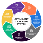 5 Benefits of ATS Integration | Applicant Tracking System