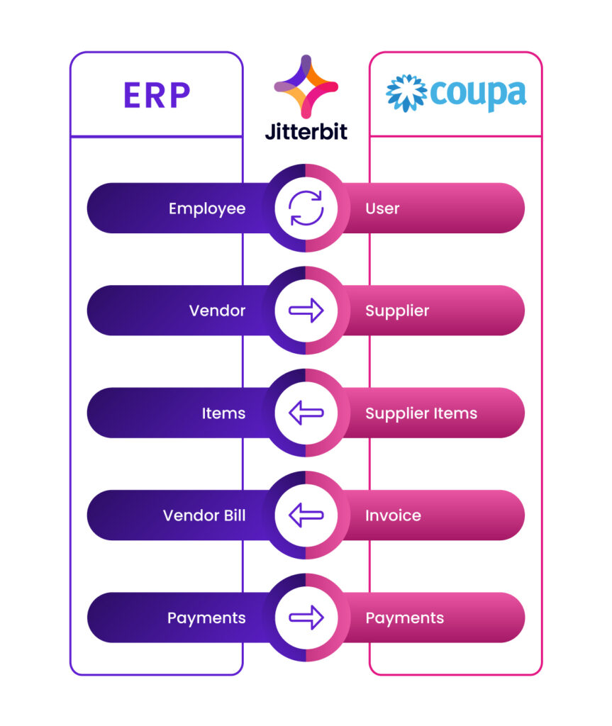 How Integration Automates Procure-to-Pay (P2P)