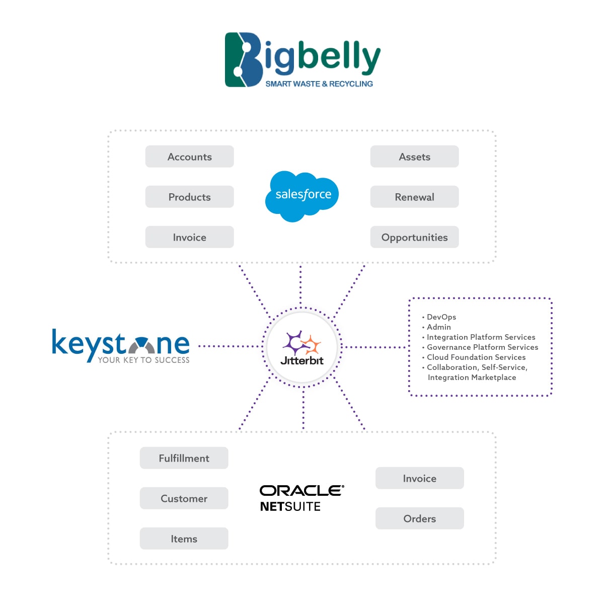 Bigbelly Data Integration Success with Harmony | Jitterbit