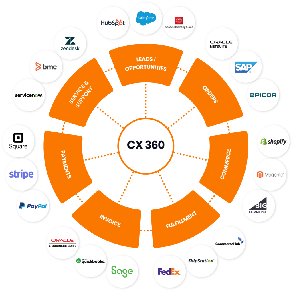 What is CRM Integration? How it Works, Examples, & Benefits