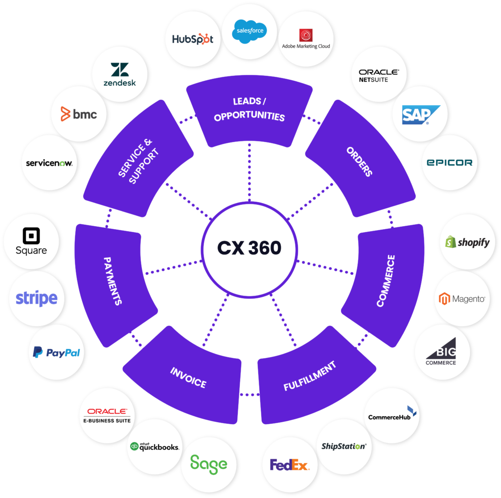 Integración del sistema ERP: todo lo que necesita saber