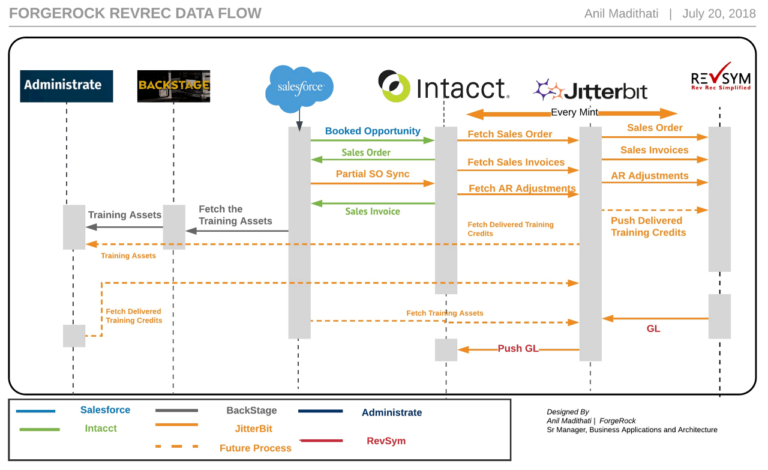 ForgeRock Success with API Integrations | Jitterbit