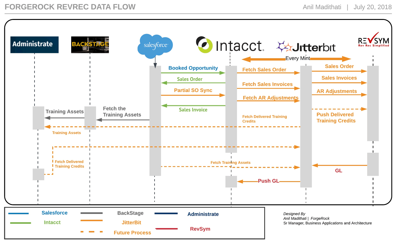 ForgeRock Success with API Integrations | Jitterbit