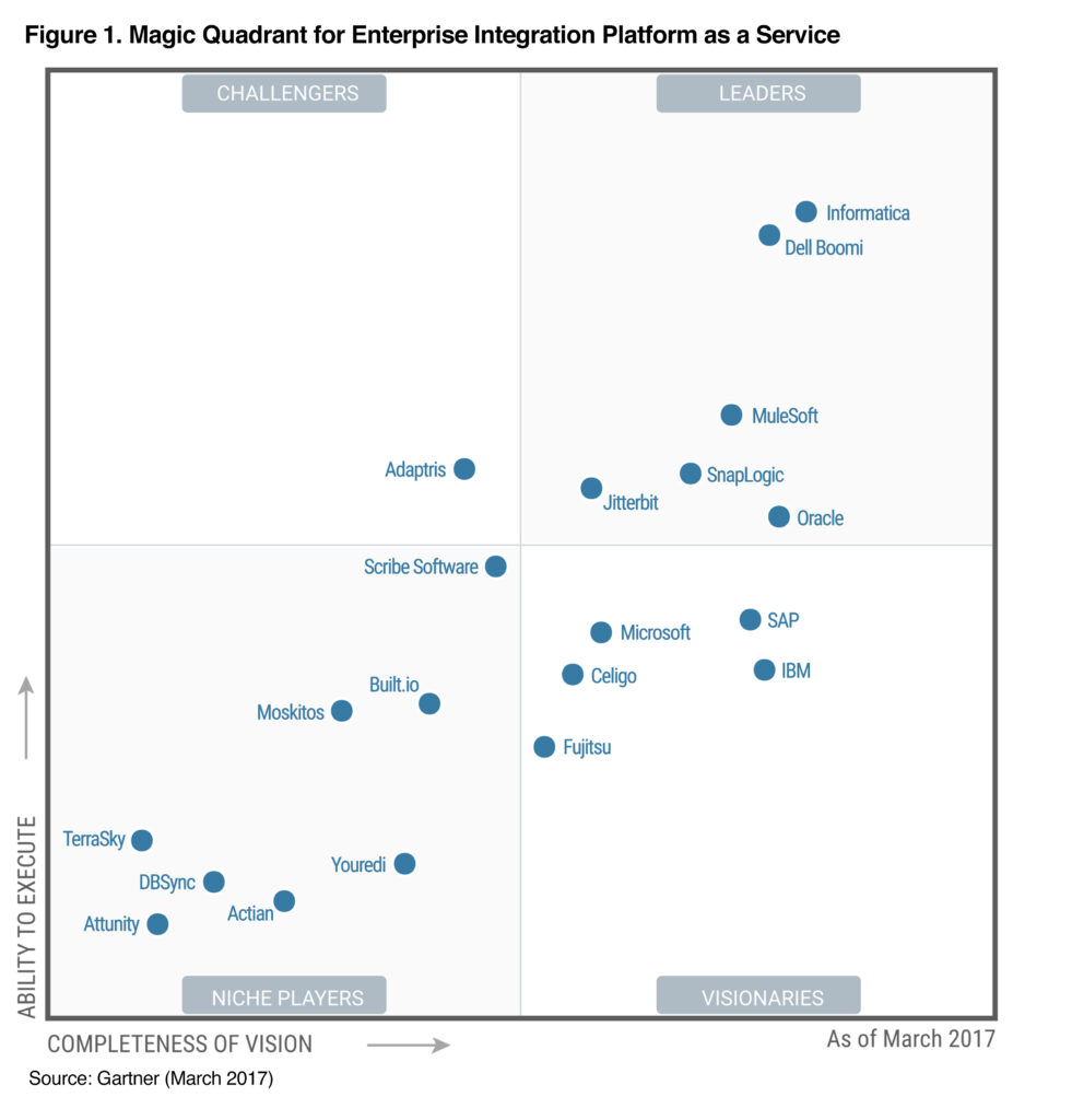 Jitterbit Named a Leader in Gartner Magic Quadrant for EiPaaS | Jitterbit