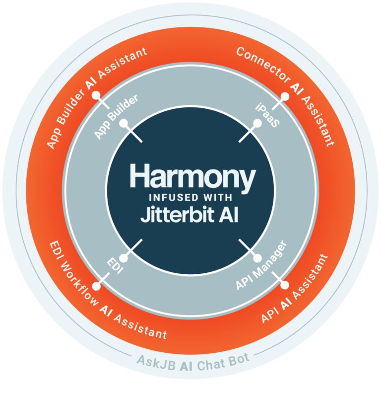 Enterprise Automation Platform | Jitterbit Harmony