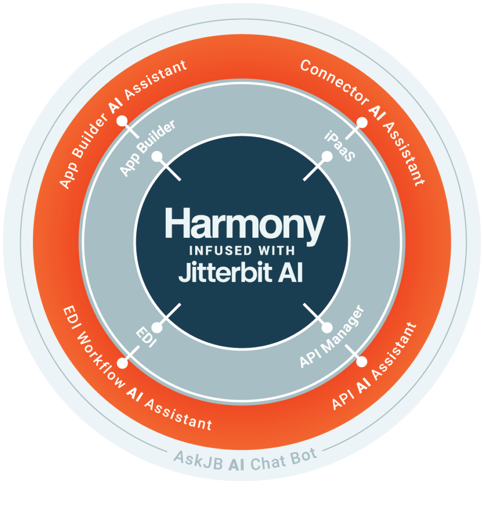Enterprise Automation Platform | Jitterbit Harmony Enterprise Automation Platform | Jitterbit Harmony