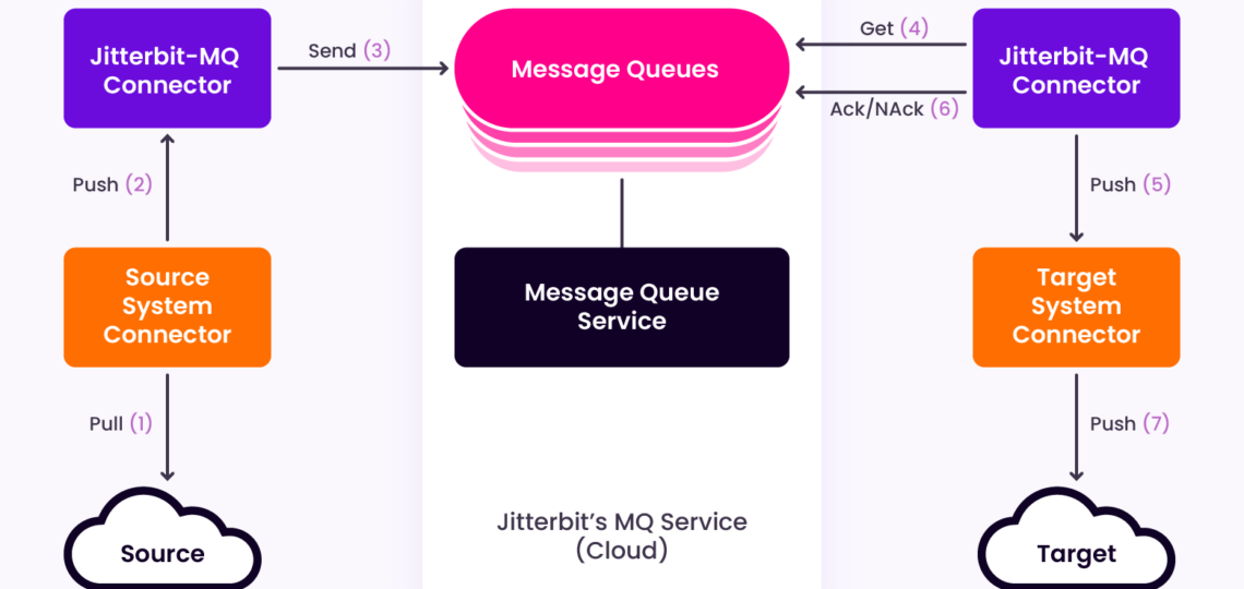 Solution Sheet Archives | Jitterbit