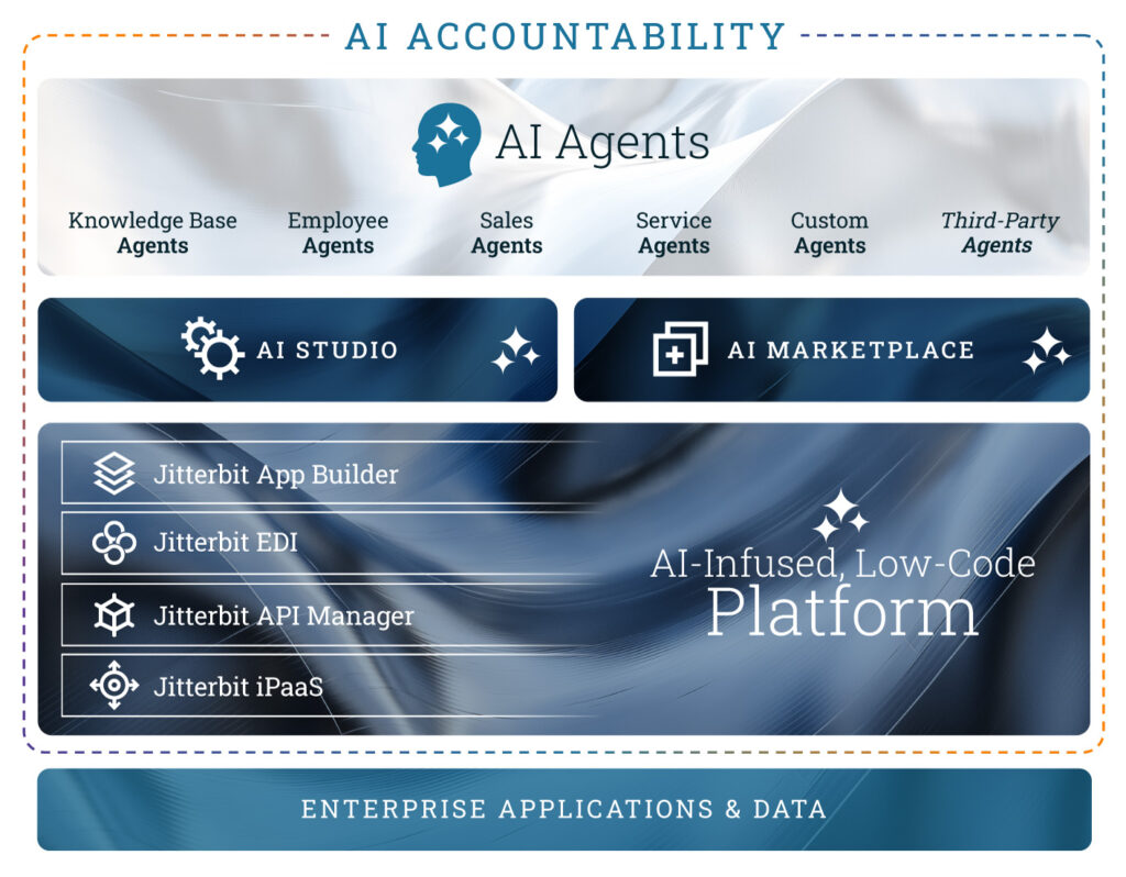 AI-Powered Enterprise Automation & Integration | Jitterbit