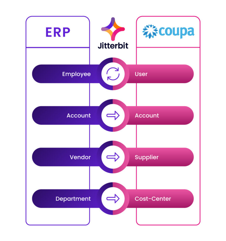 Procure-to-Pay (P2P) Automation Guide | Jitterbit