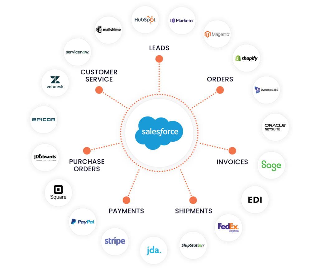 Experts in Salesforce Integration | Jitterbit