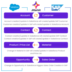 Salesforce SAP Integration for Businesses | Jitterbit