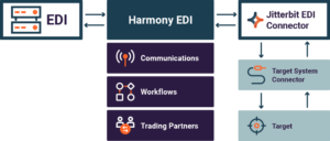 EDI Integration with Jitterbit's Harmony | Jitterbit