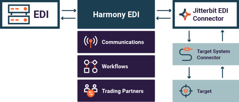 EDI Integration with Jitterbit's Harmony | Jitterbit EDI Integration with Jitterbit's Harmony | Jitterbit