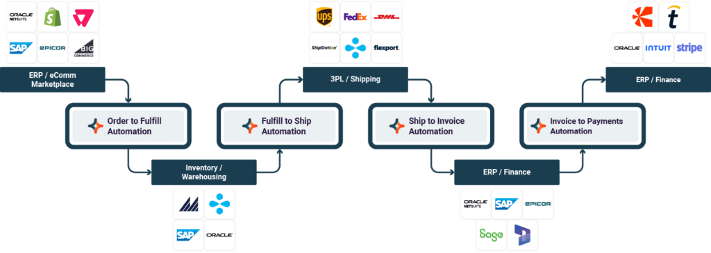 Order to Cash Process Automation | Jitterbit