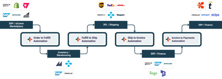 Order to Cash Process Automation | Jitterbit