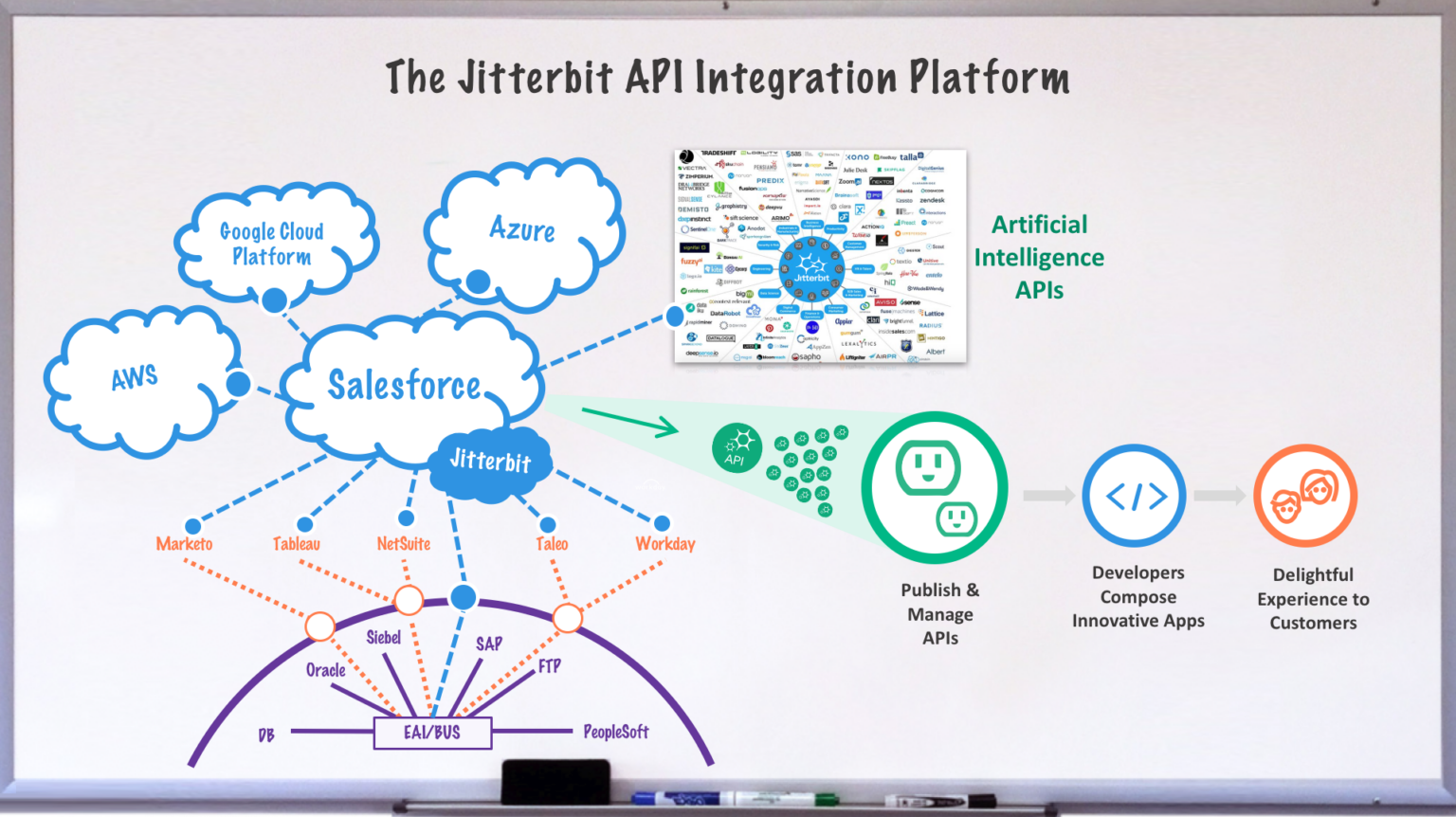 Make Salesforce the Epicenter of your Digital Transformation | Jitterbit