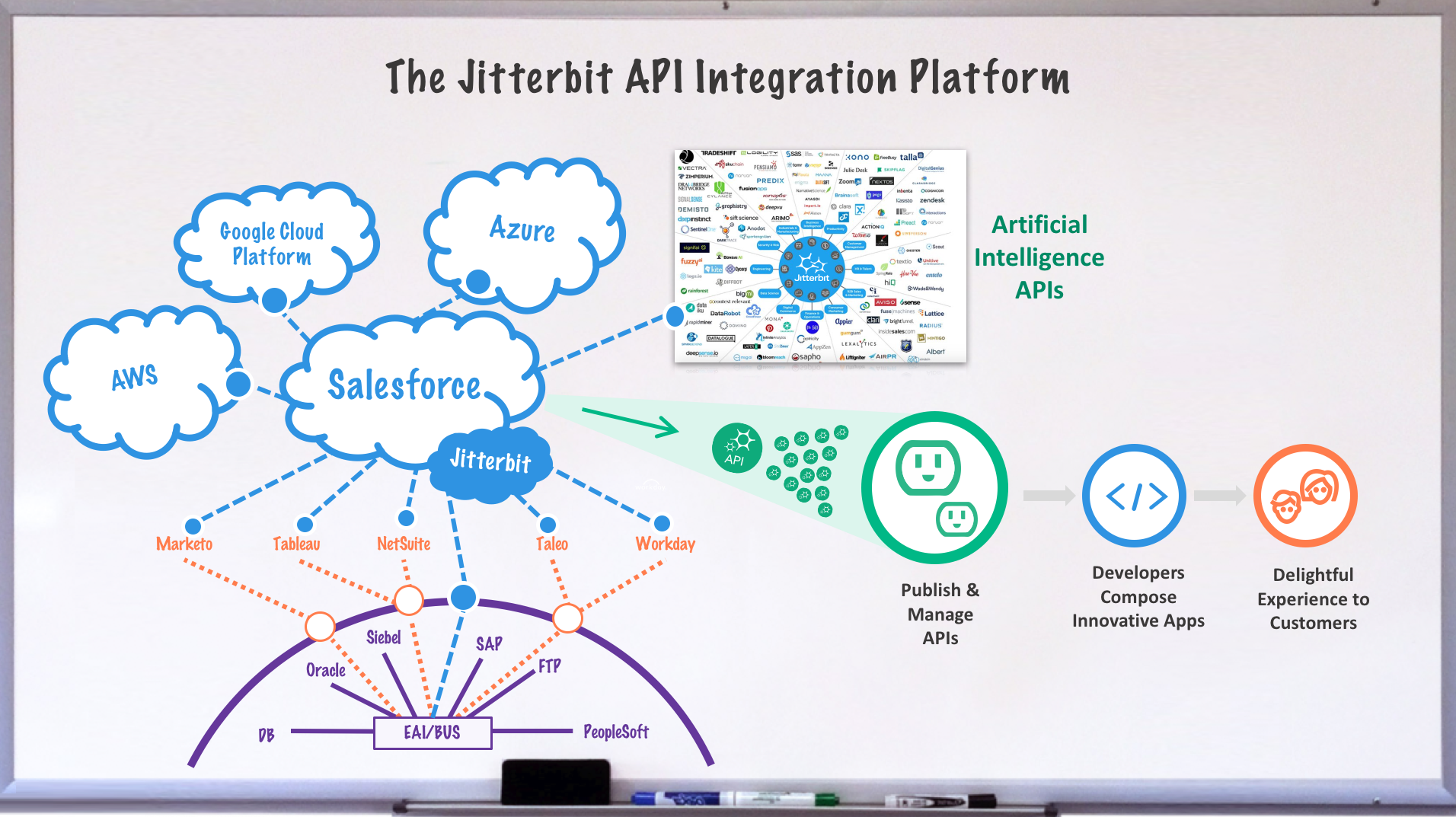 Make Salesforce the Epicenter of your Digital Transformation | Jitterbit