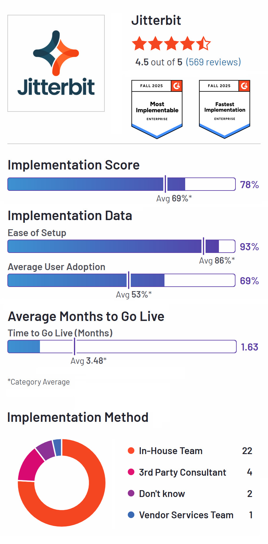 Jitterbit iPaaS staat op nummer 1 voor implementatie in ondernemingen | Jitterbit