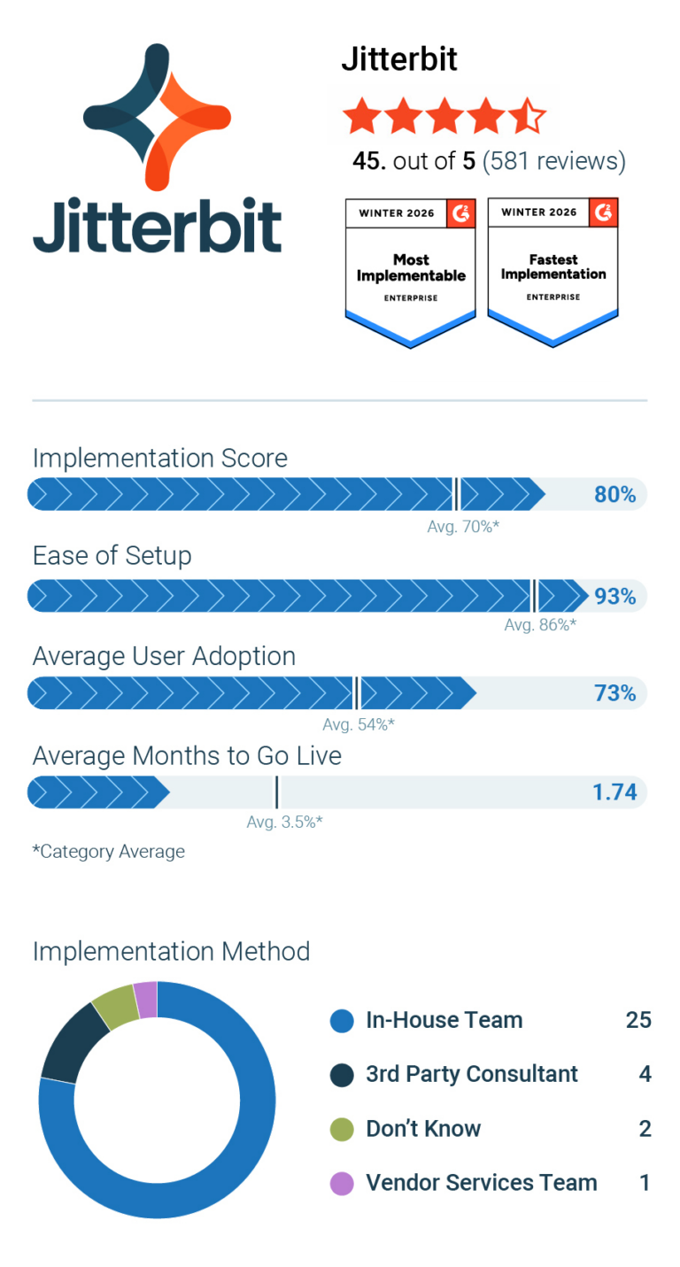 Jitterbit iPaaS Ranks No. 1 for Enterprise Implementation | Jitterbit