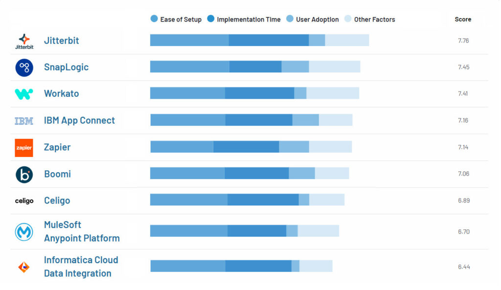 iPaaS Solution For API Integrations | Jitterbit