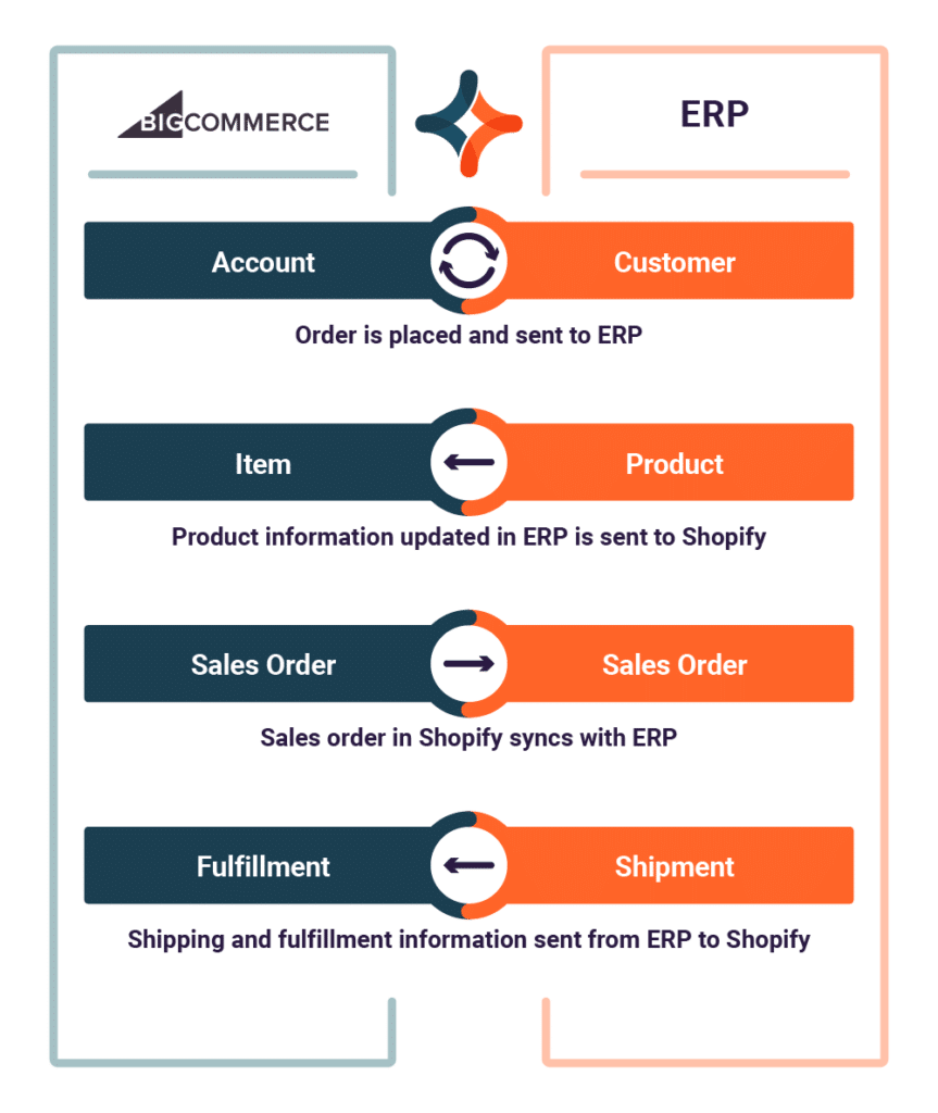 BigCommerce ERP Integration Platform | Jitterbit
