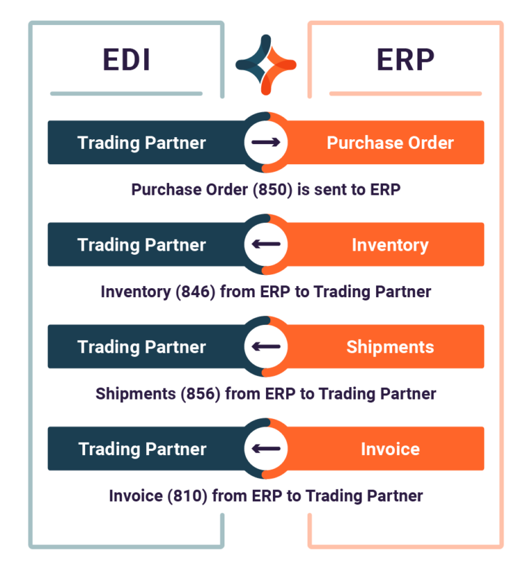 EDI and ERP Integration | Jitterbit