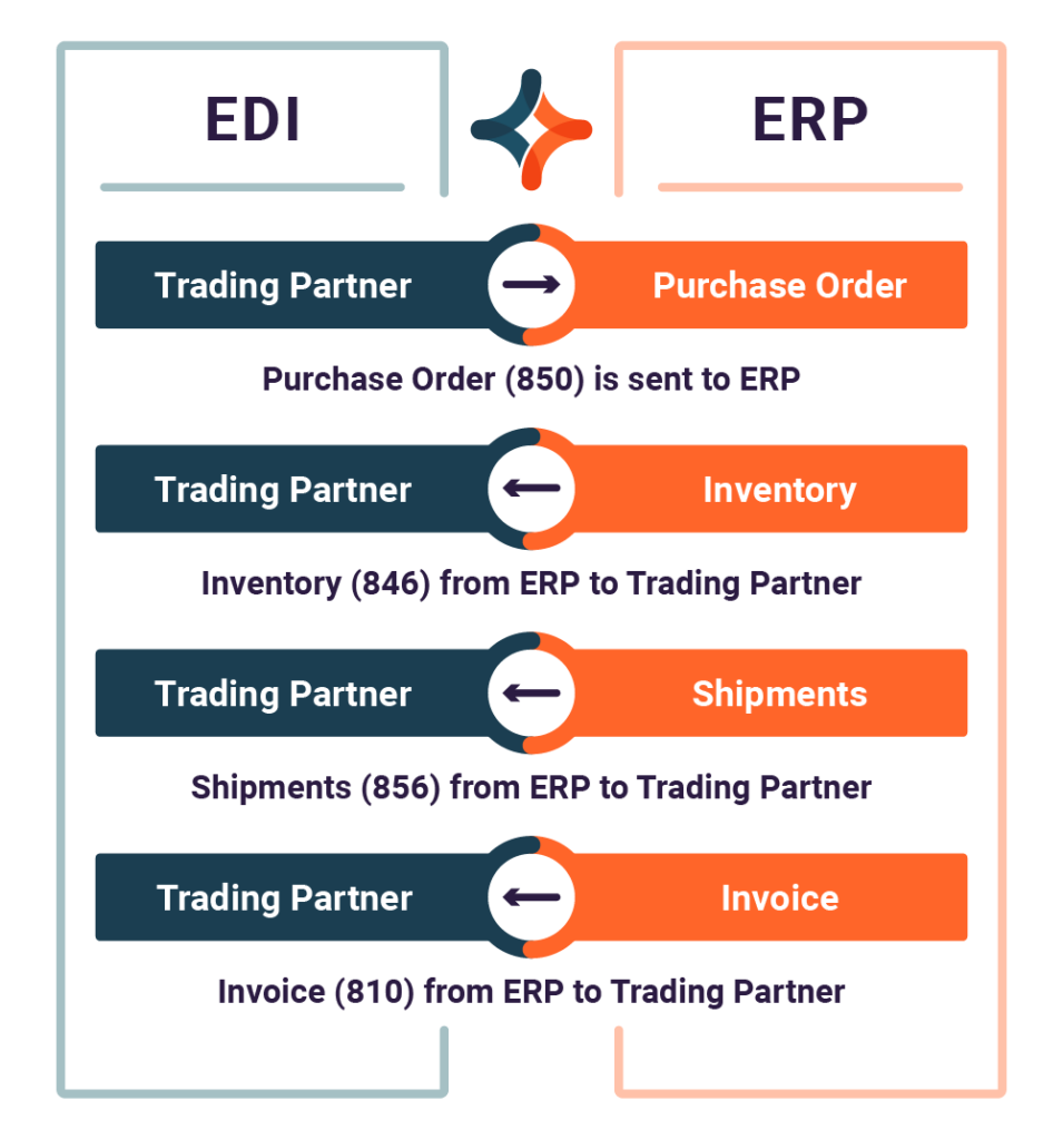 EDI and ERP Integration | Jitterbit EDI and ERP Integration | Jitterbit