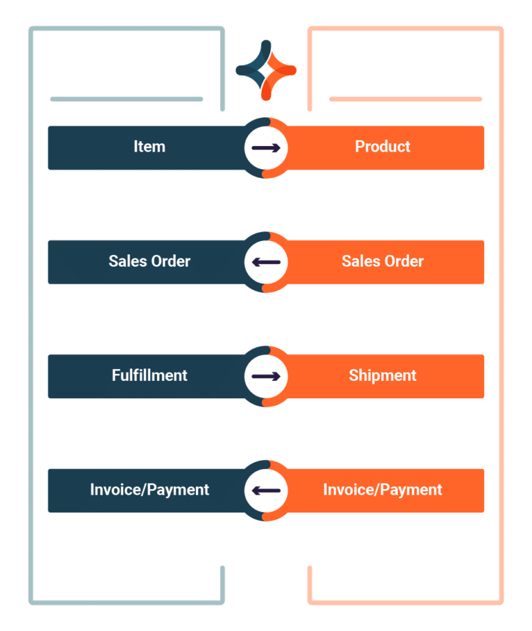 Order to Cash Process Automation | Jitterbit