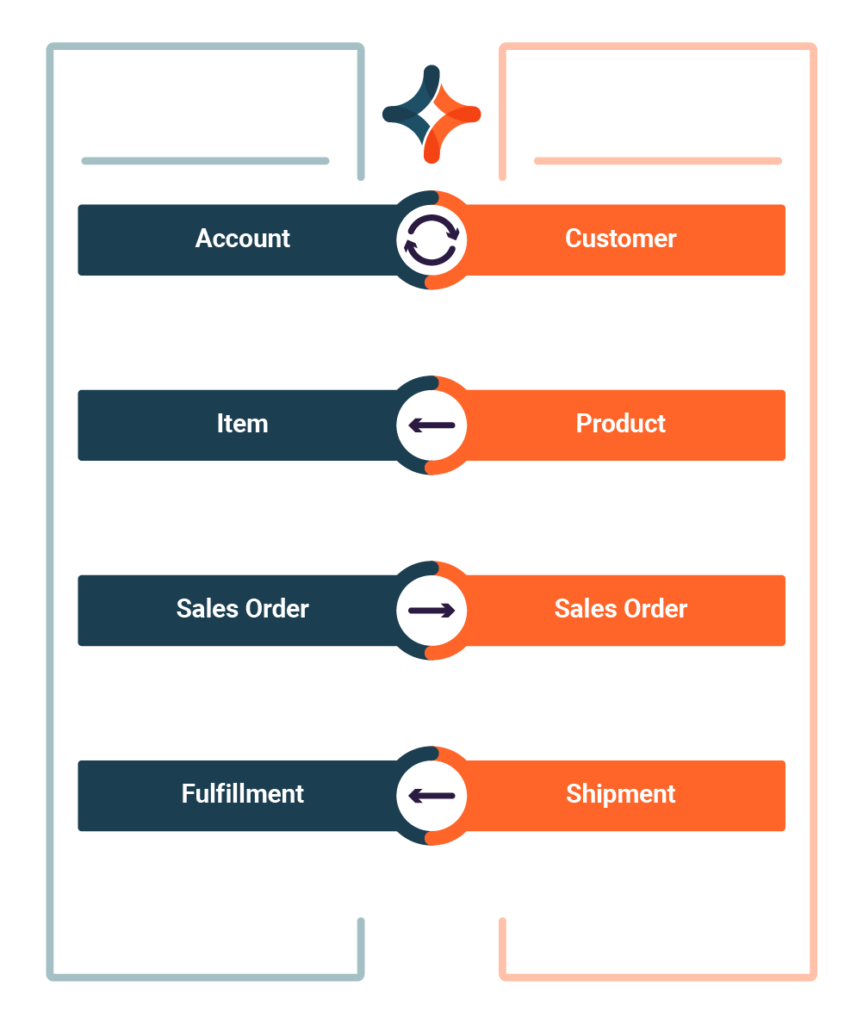 Order to Fulfillment Automation | Ecommerce Integration
