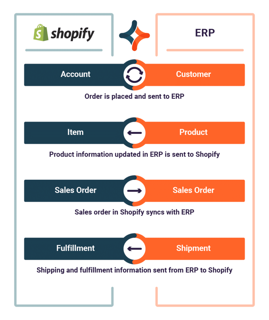 Shopify ERP Integration Platform | Jitterbit